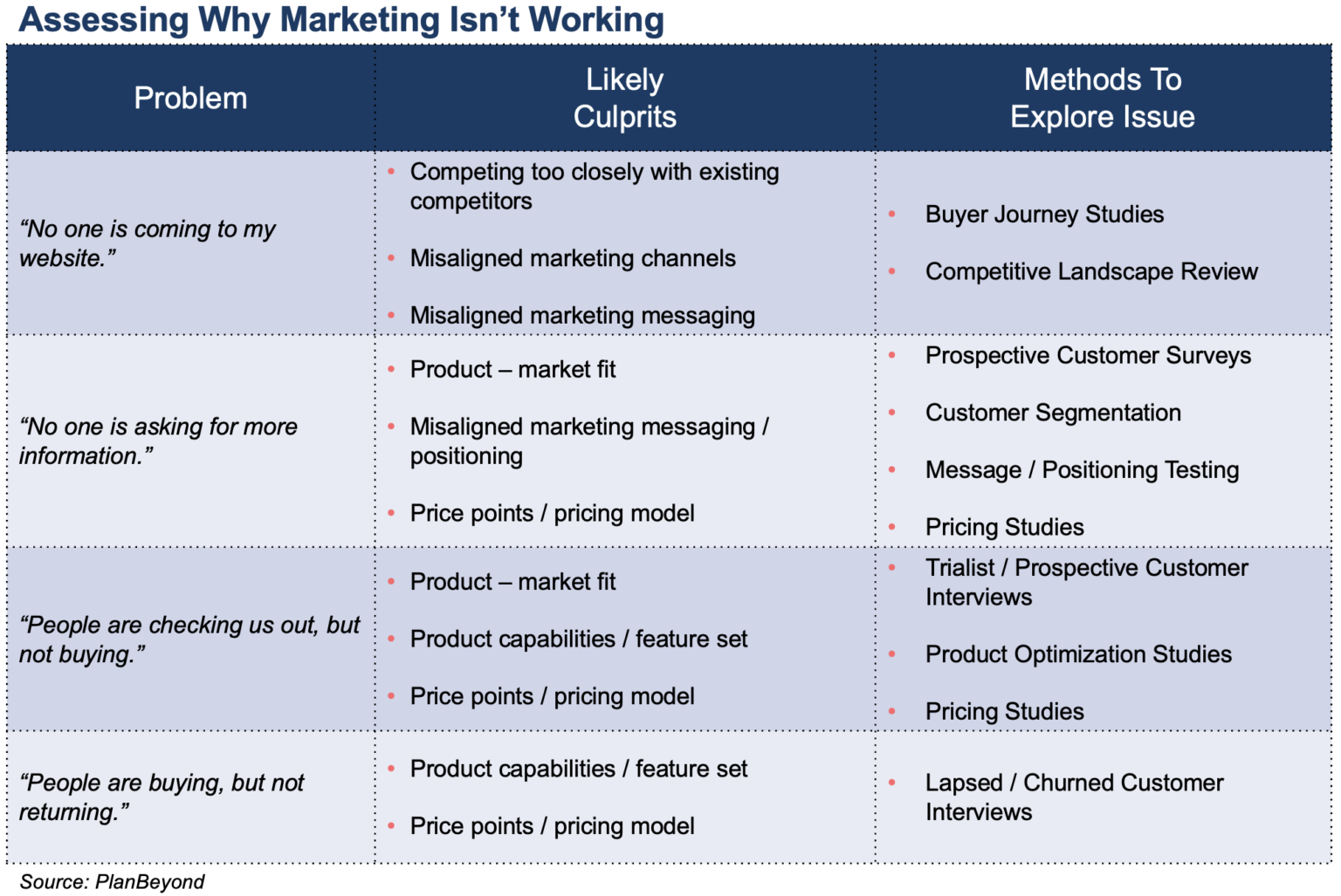4 Ways To Isolate Why Your Marketing Isn't Working