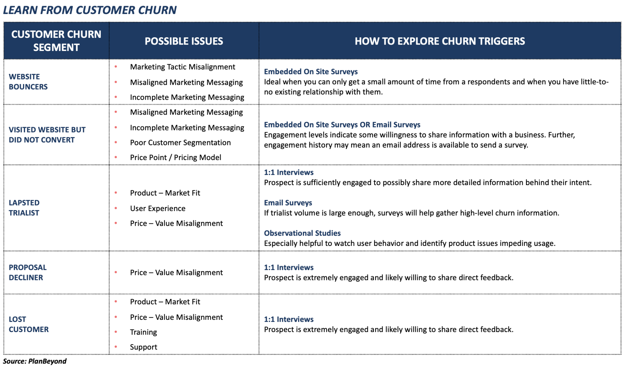 Keys Ways To Learn From Customer Churn