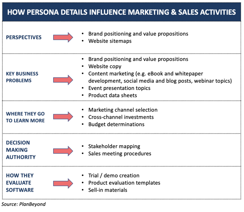 Actionable Buyer Persona Research