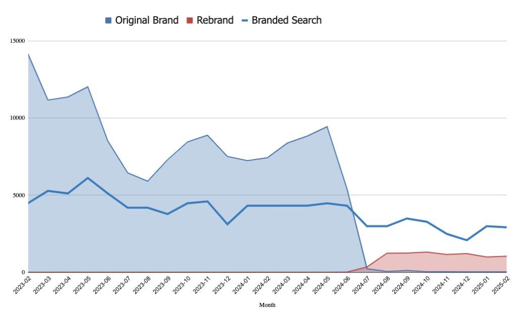 How To Avoid A Rebrand Fail
