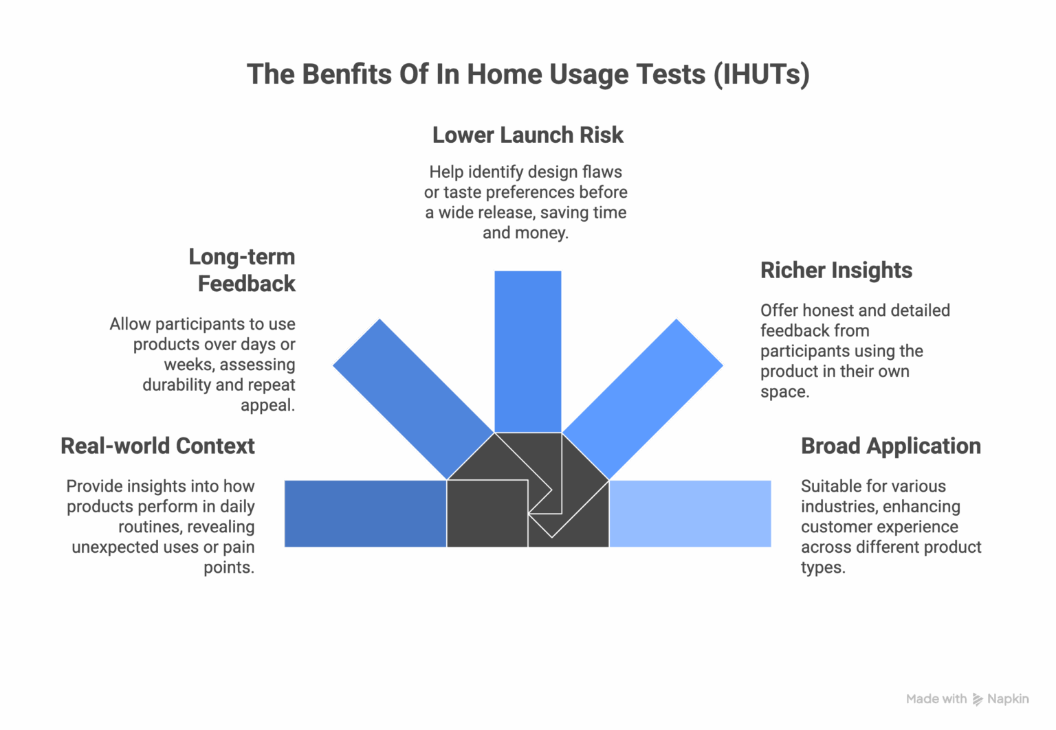 Getting The Most From In Home Usage Tests (IHUTs)